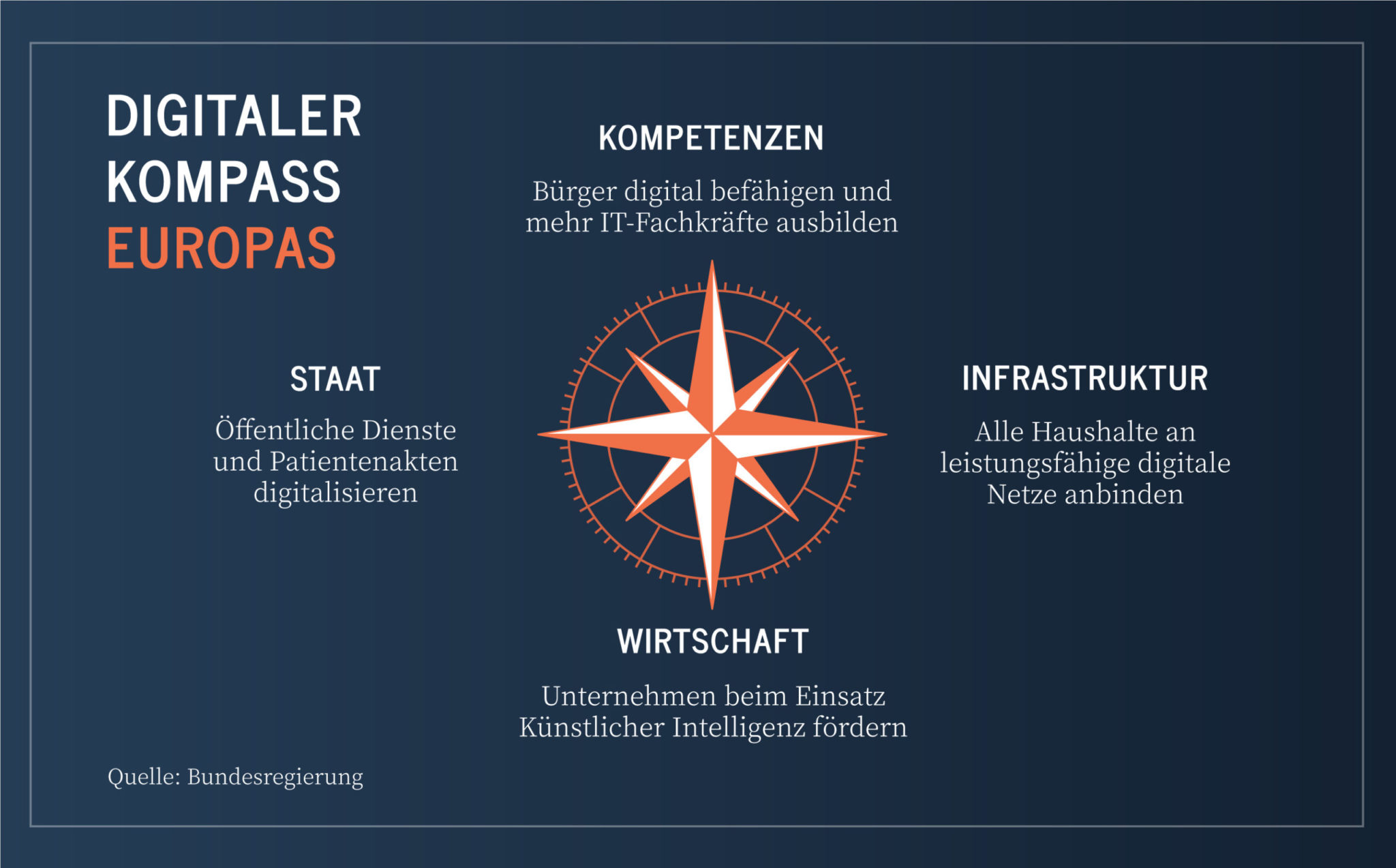 Wegweiser in eine dynamische Digitalpolitik – EU stellt Digitalen ...